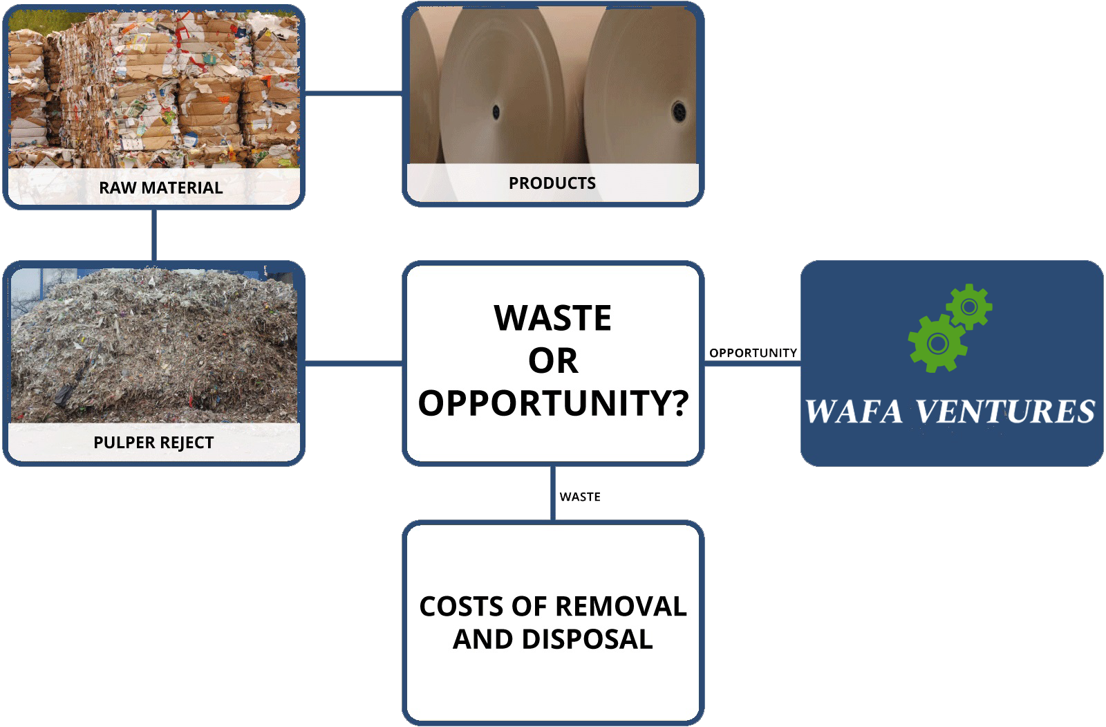 WAFA VENTURES